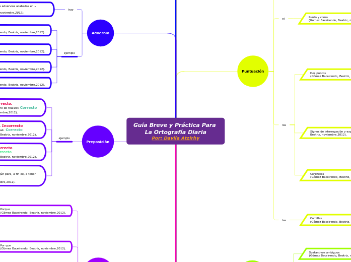 Guía Breve y Práctica Para La Ortografía D...- Mind Map